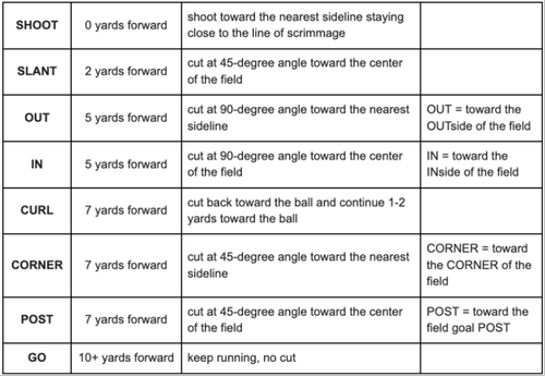 Basic Passing Routes — Flag Football Weekly
