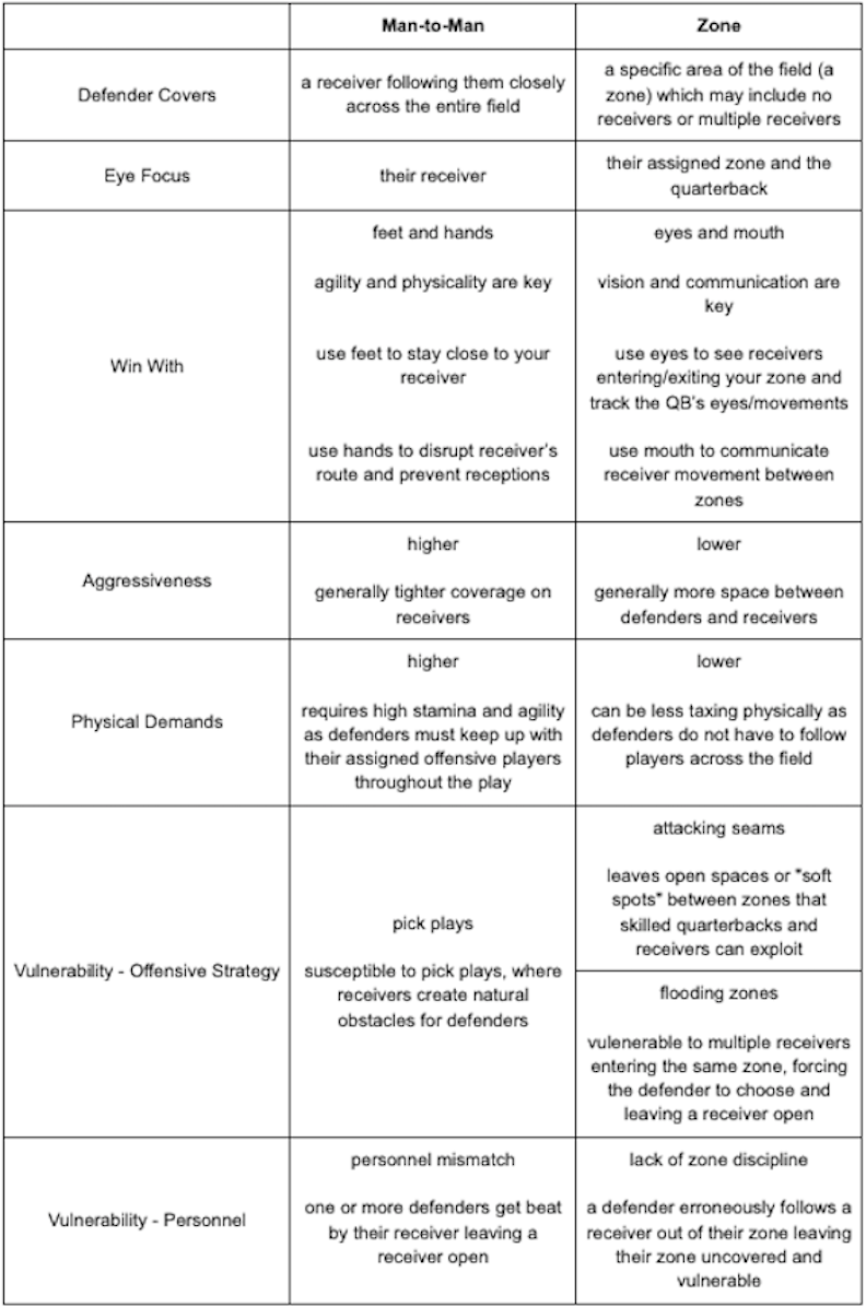 Man-to-Man vs. Zone Coverage — Flag Football Weekly