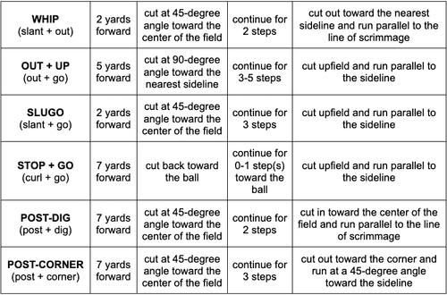 Advanced Double-Move Passing Routes — Flag Football Weekly