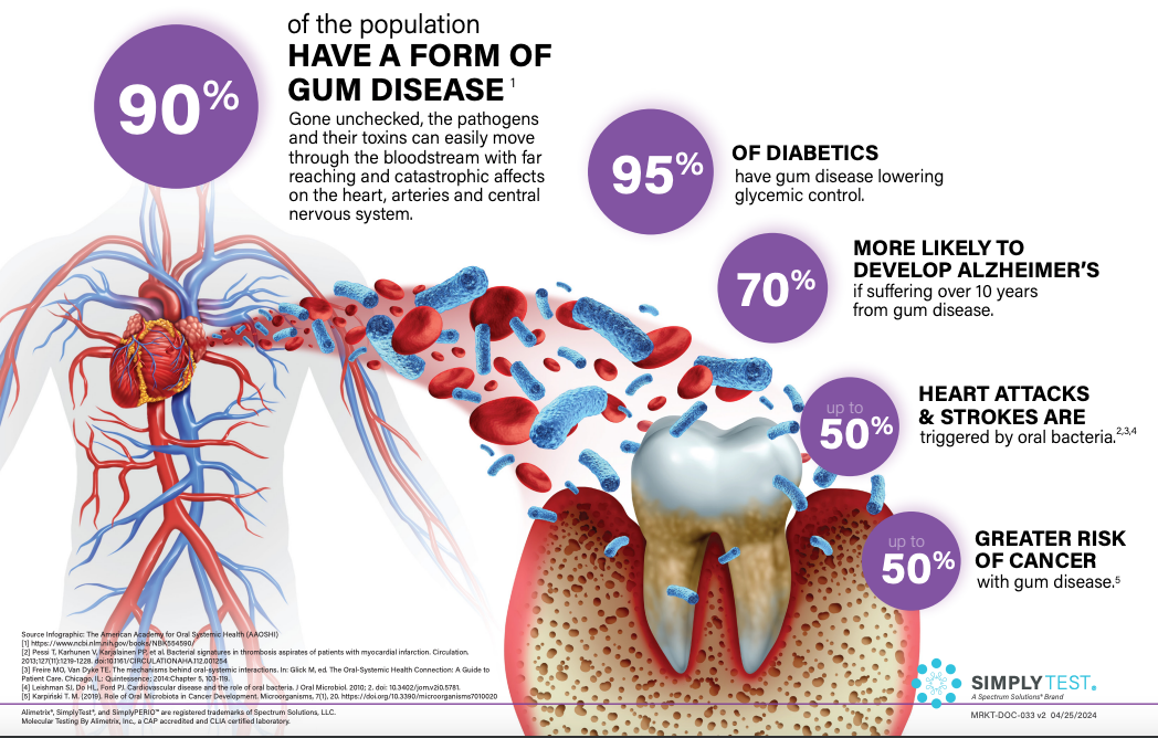 Oral Systemic Health — Celebrate Smile Dental