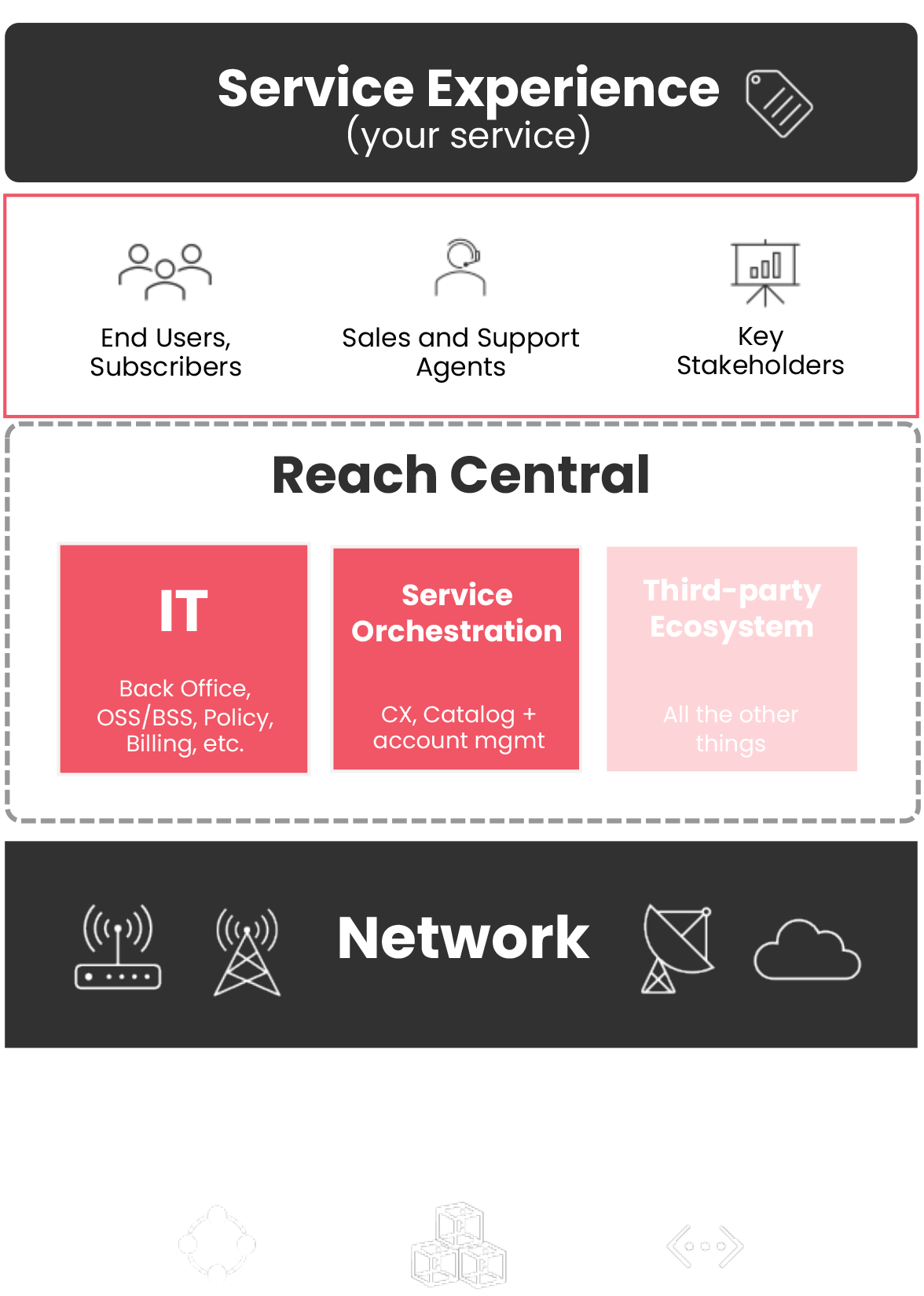Reach: The global SaaS platform for network-based services