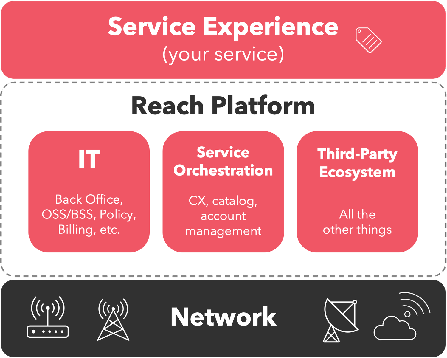 Reach: The global SaaS platform for network-based services