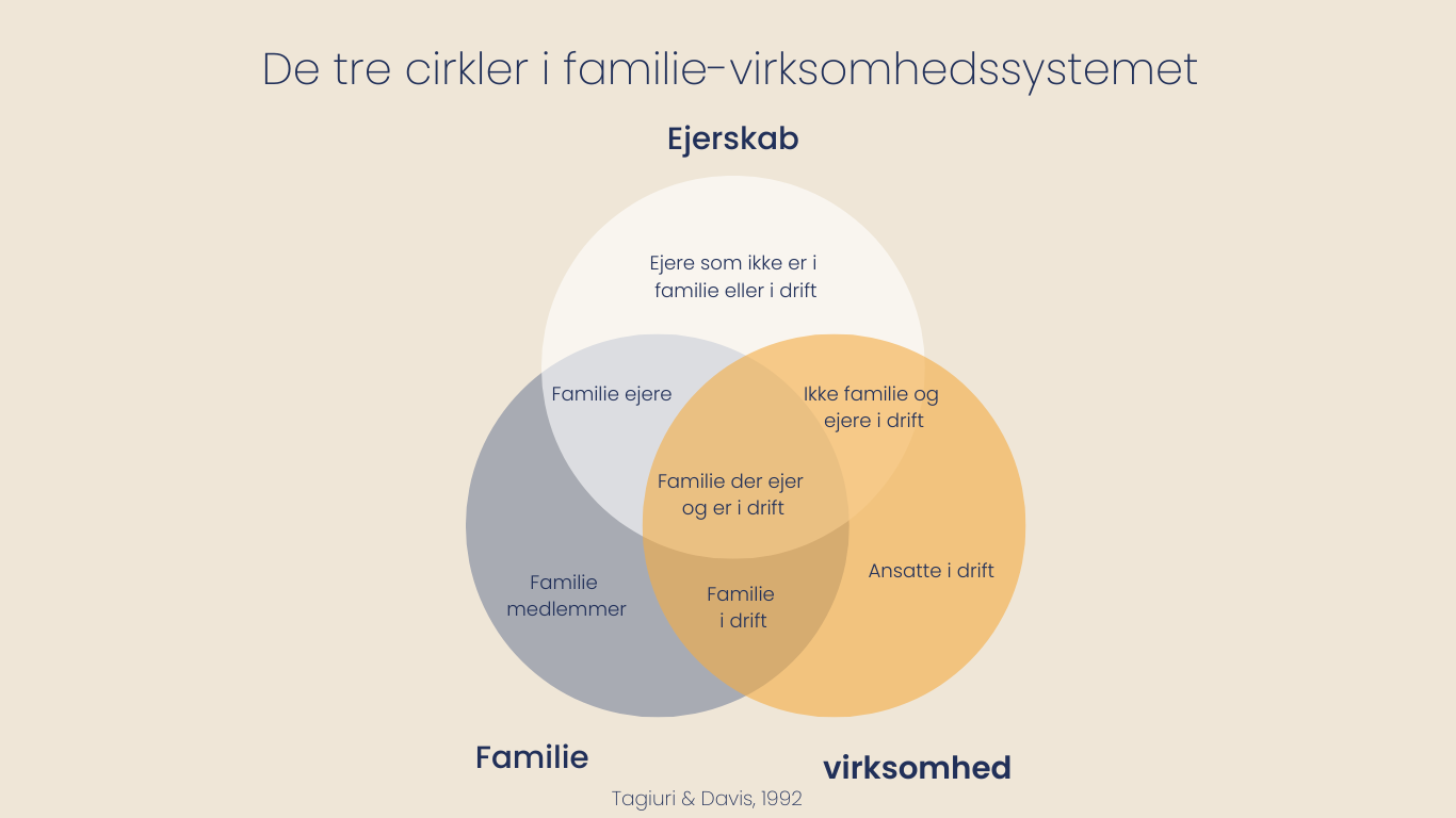 De 3 cirkler — NextgenPartner