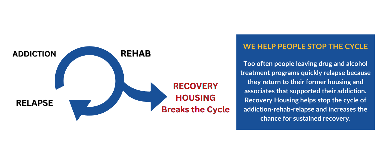 Why Recovery Housing — Living in Recovery, Inc.