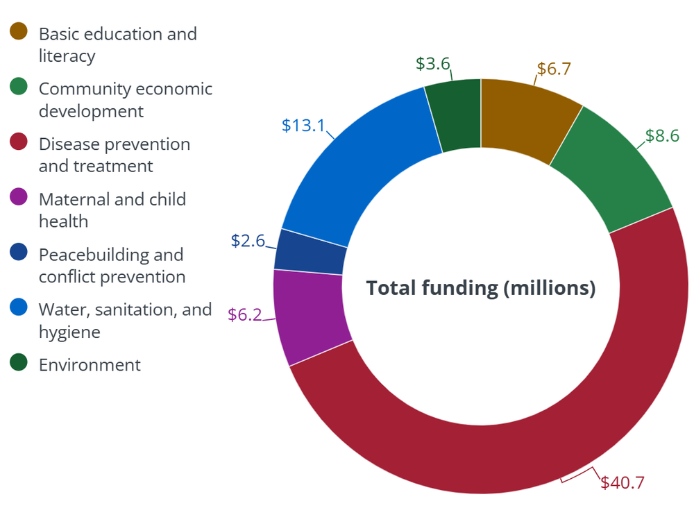 Rotary Foundation Month — Rotary District 7450 SE Pennsylvania