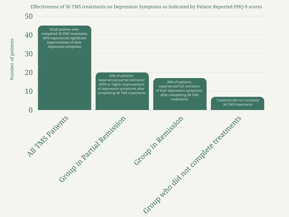 TMS Therapy Las Vegas — Delve Psychiatry