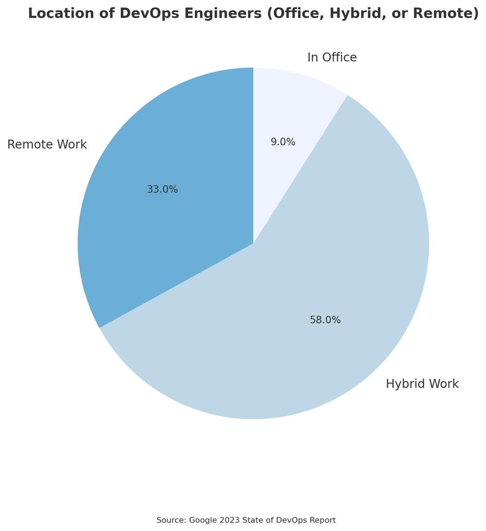 Essential DevOps Statistics and Trends for Hiring in 2025 — Brokee