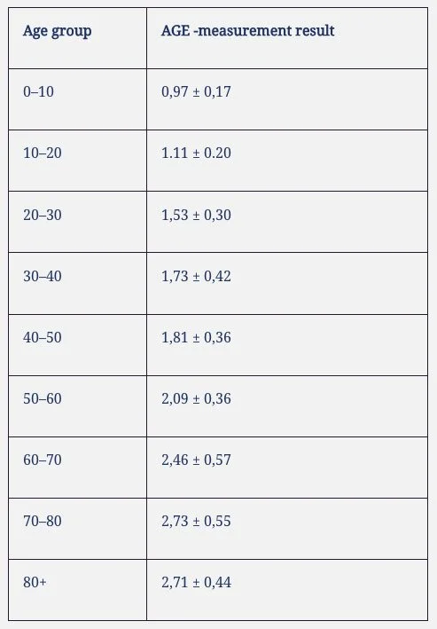 Reference Values — Medicube X