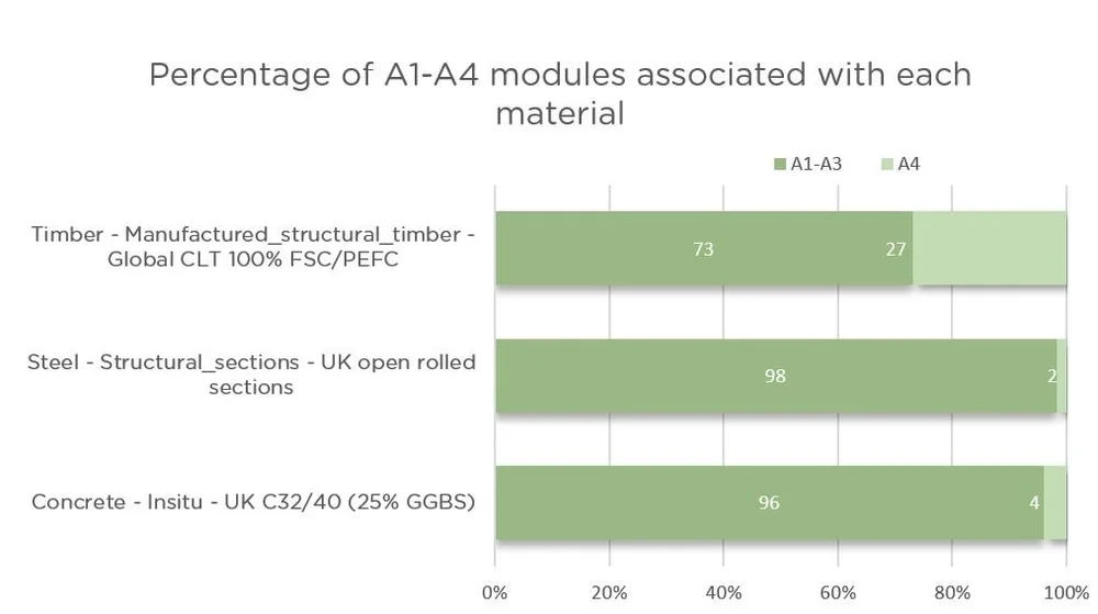 Clearing the Air on A4 Emissions: A Guide for Timber Construction ...