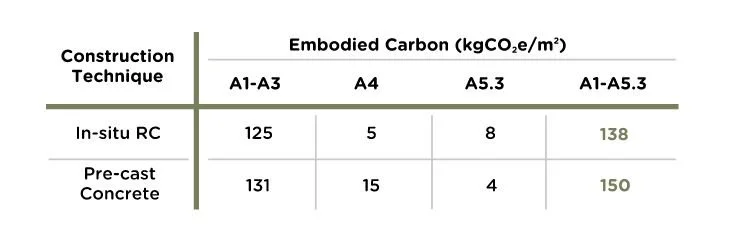 Comparative Analysis of Modern Methods of Construction (MMC) and Traditional Practices: Embodied ...