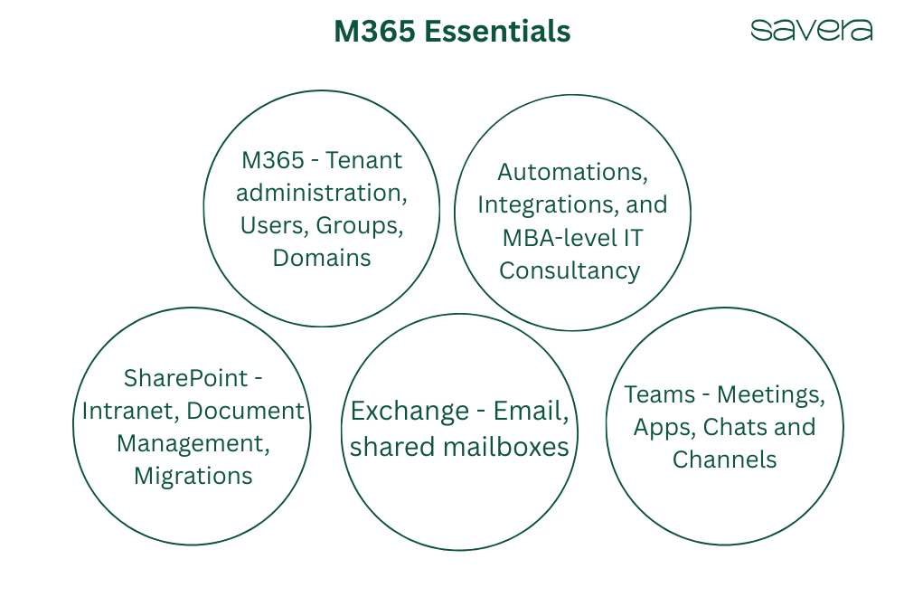 Microsoft 365 Business Essentials Setup & Support | SAVERA