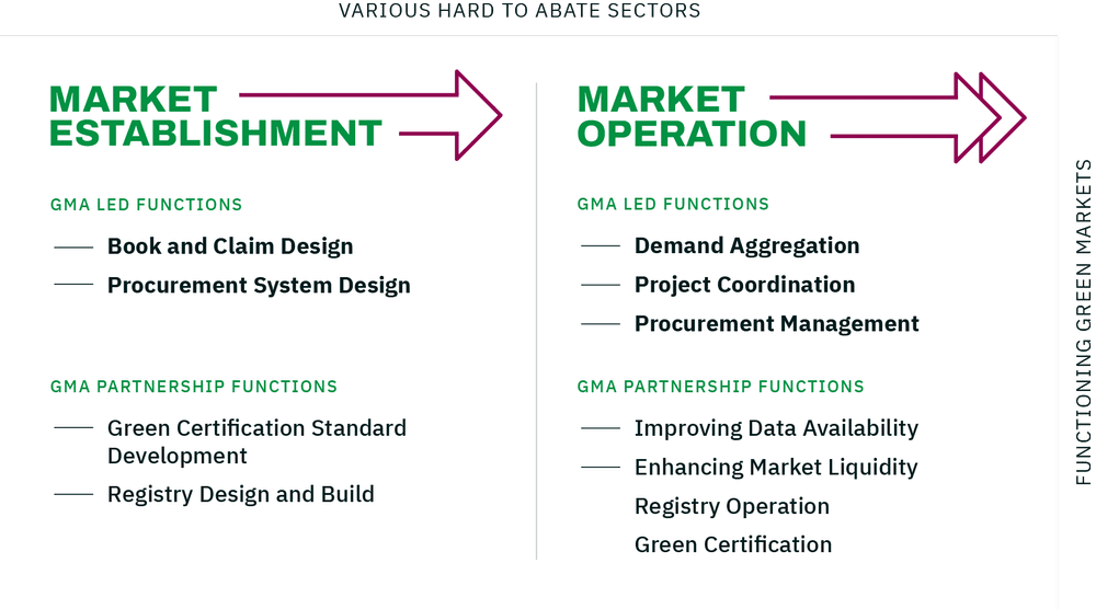 Center for Green Market Activation