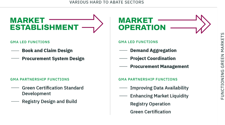 Center for Green Market Activation