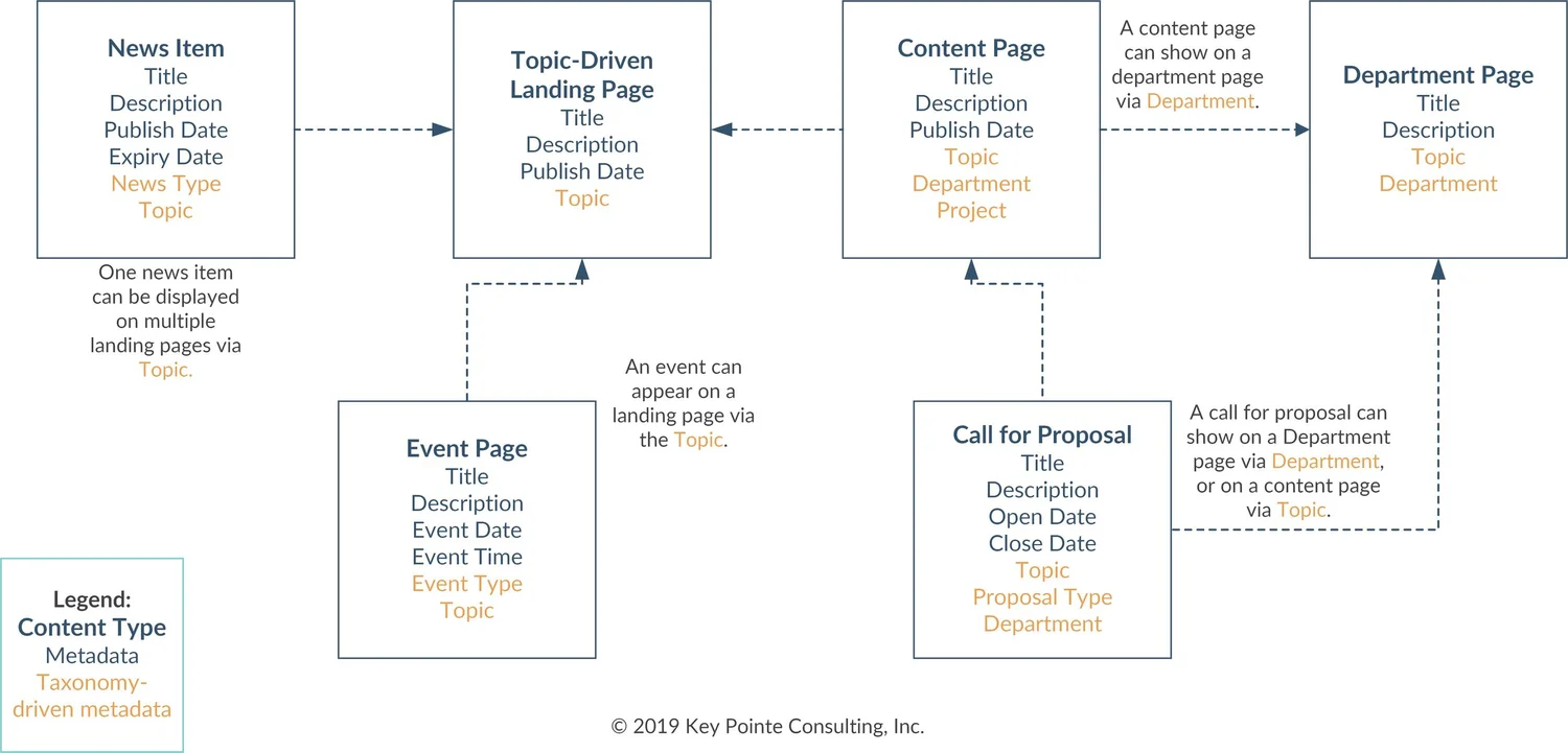 What’s the difference between content types and taxonomy? — Key Pointe ...