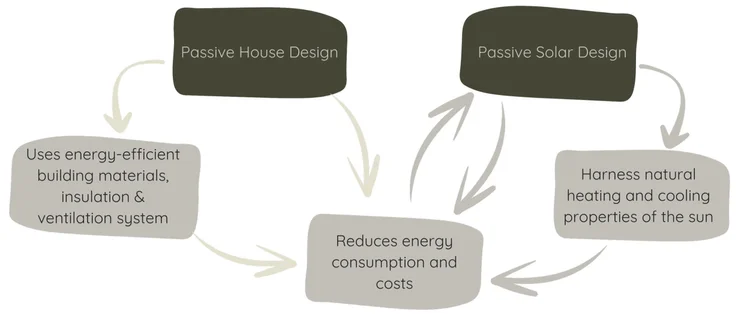Solar Passive House Design: How it Differs from Passivhaus — H4 Living ...