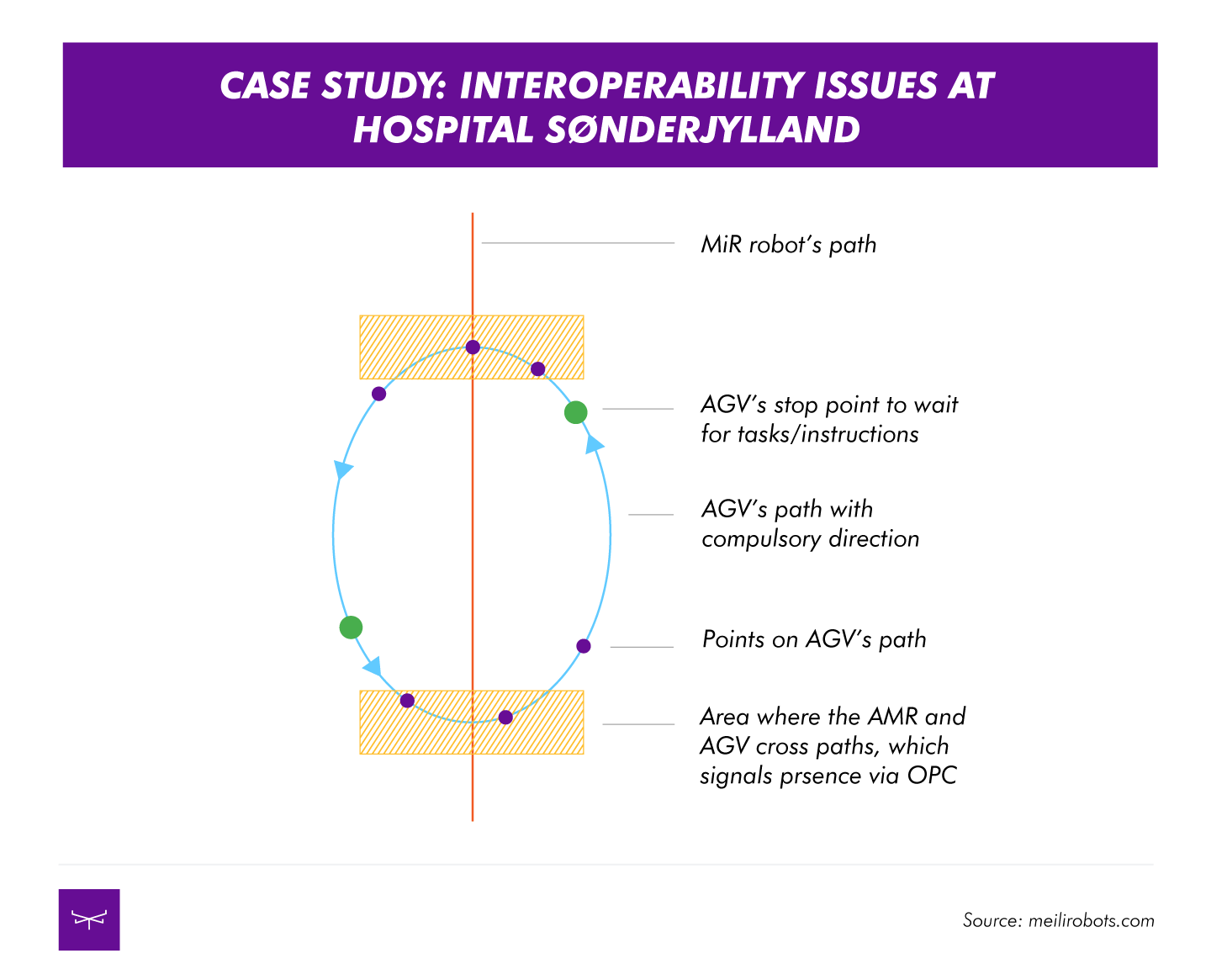 Robotics Interoperability The Solution To Communication Issues In Diverse Robot Fleets Meili