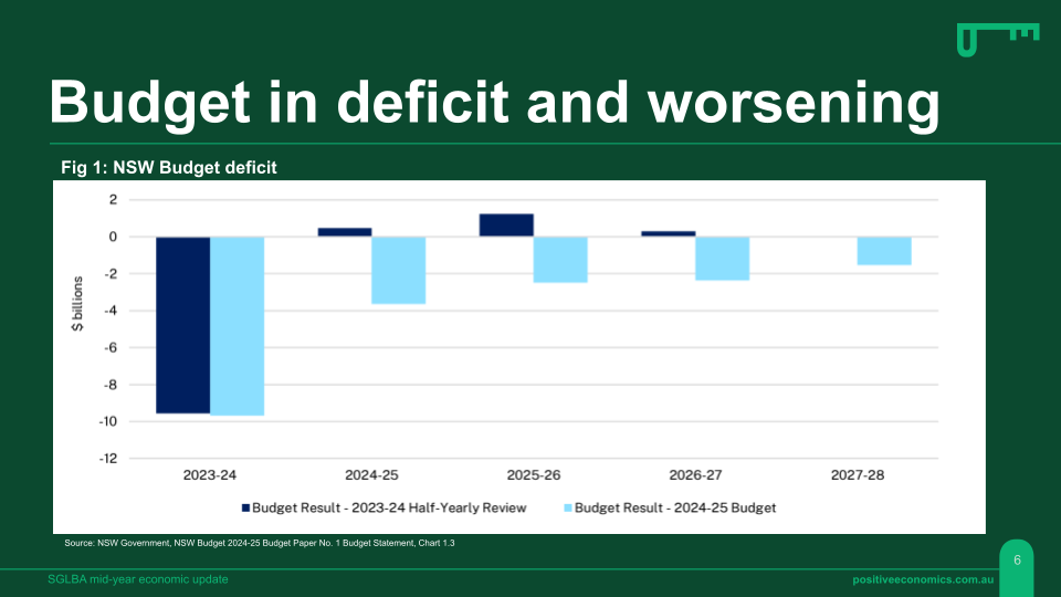 Publications: NSW FY25 Budget Analysis — Positive Economics