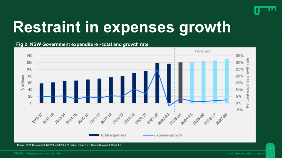 Publications: NSW FY25 Budget Analysis — Positive Economics