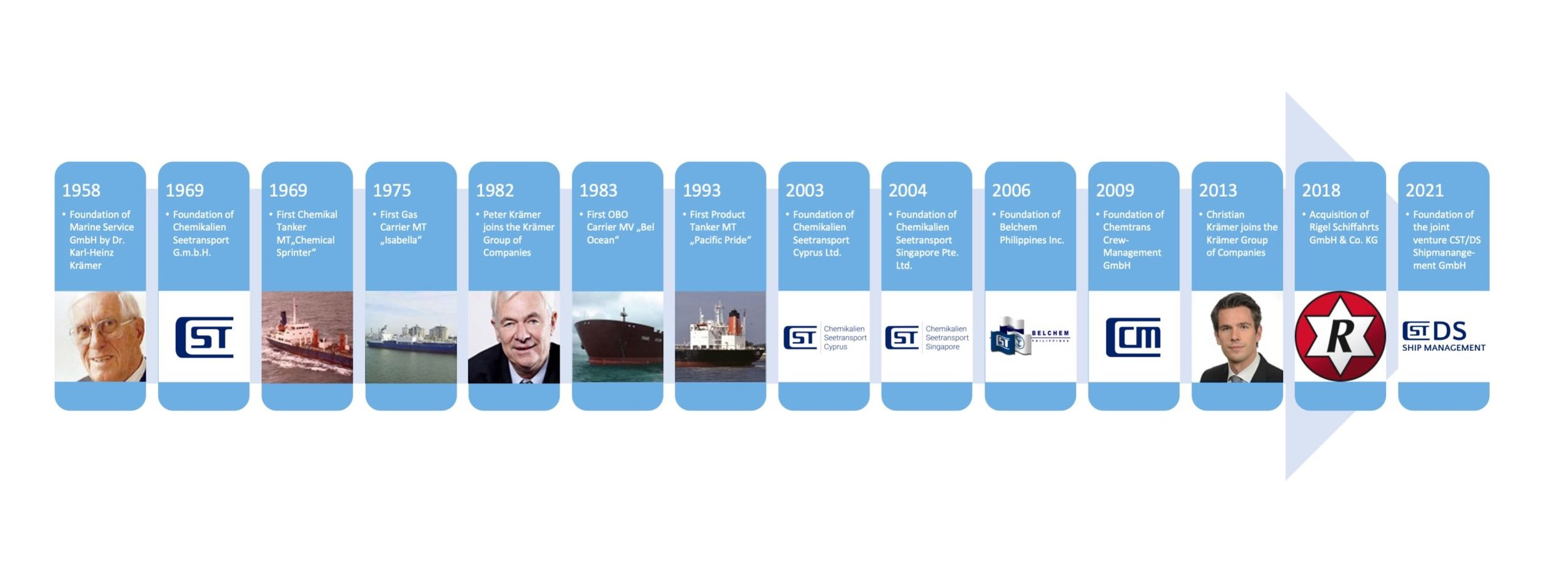 Company — Chemikalien Seetransport