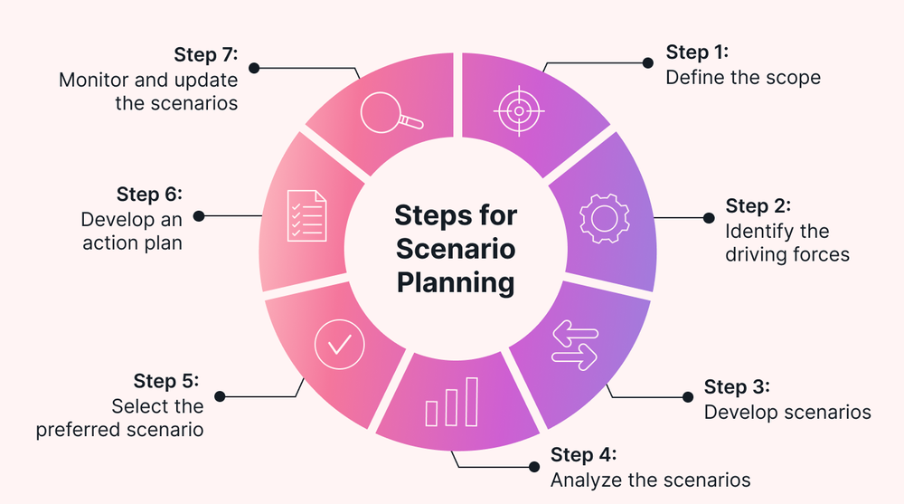 Scenario Planning: A Strategic Tool for Small Business Resilience — Emerge and Rise