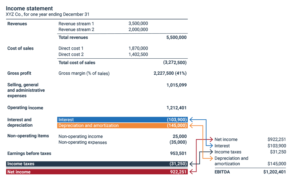 Understanding EBITDA: What It Is and What Goes Into It — Emerge and Rise