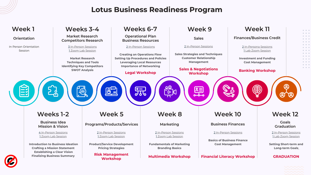 Lotus Business Readiness Program — Emerge and Rise | Venture ...