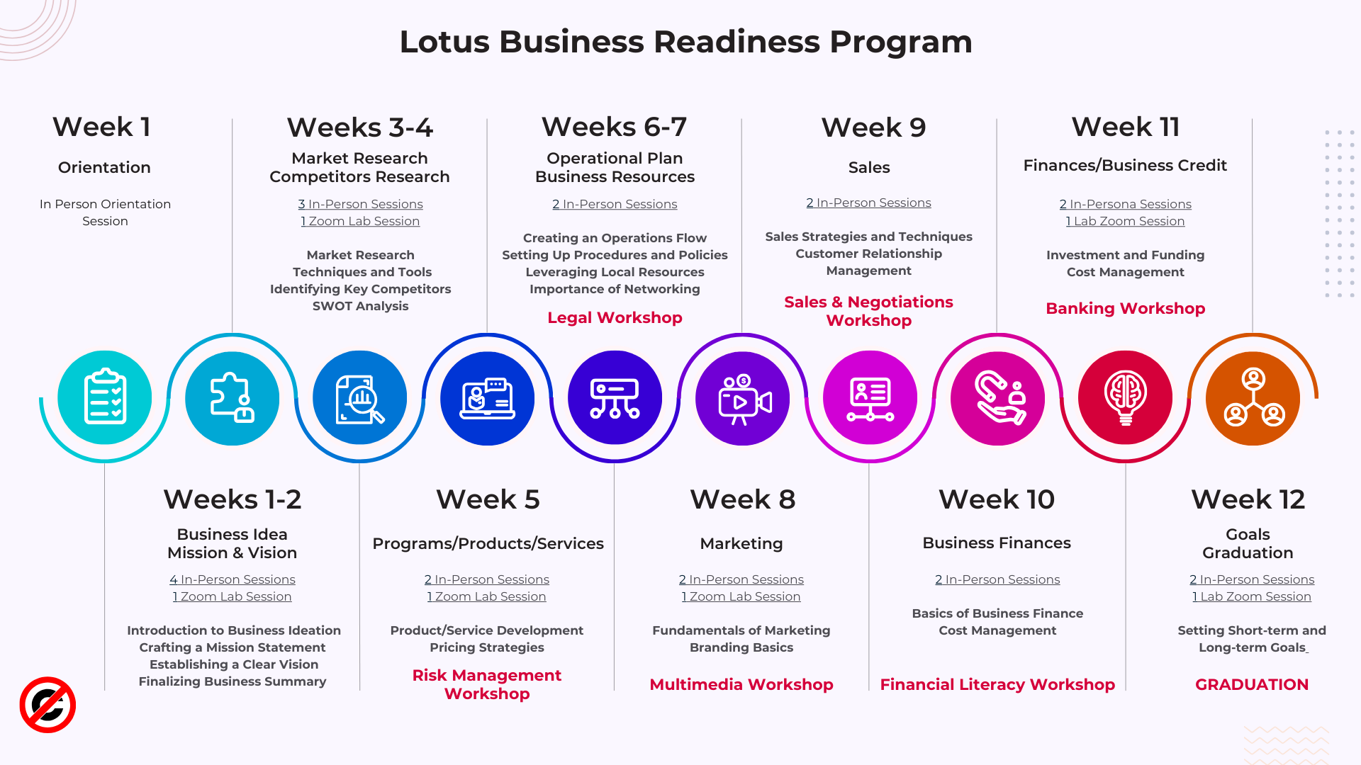 Lotus Business Readiness Program — Emerge and Rise | Venture ...