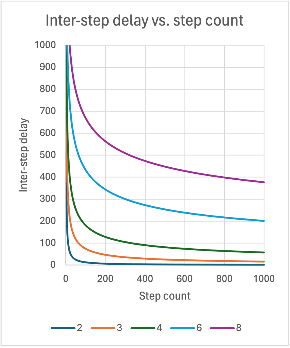 A simple stepper motor control algorithm — Littlechip electronic product development