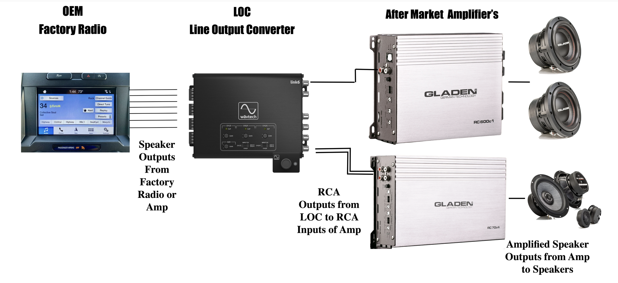 Why You Need a Line Output Converter (LOC) and Summing for Car Audio ...