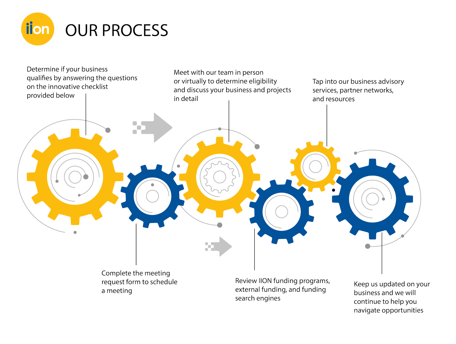 Eligibility — IION Innovation Initiatives Ontario North