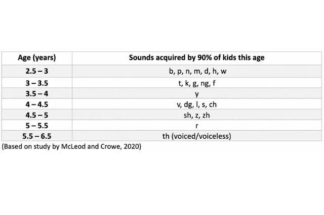 Pediatric developmental milestones: Speech and language — Ability ...