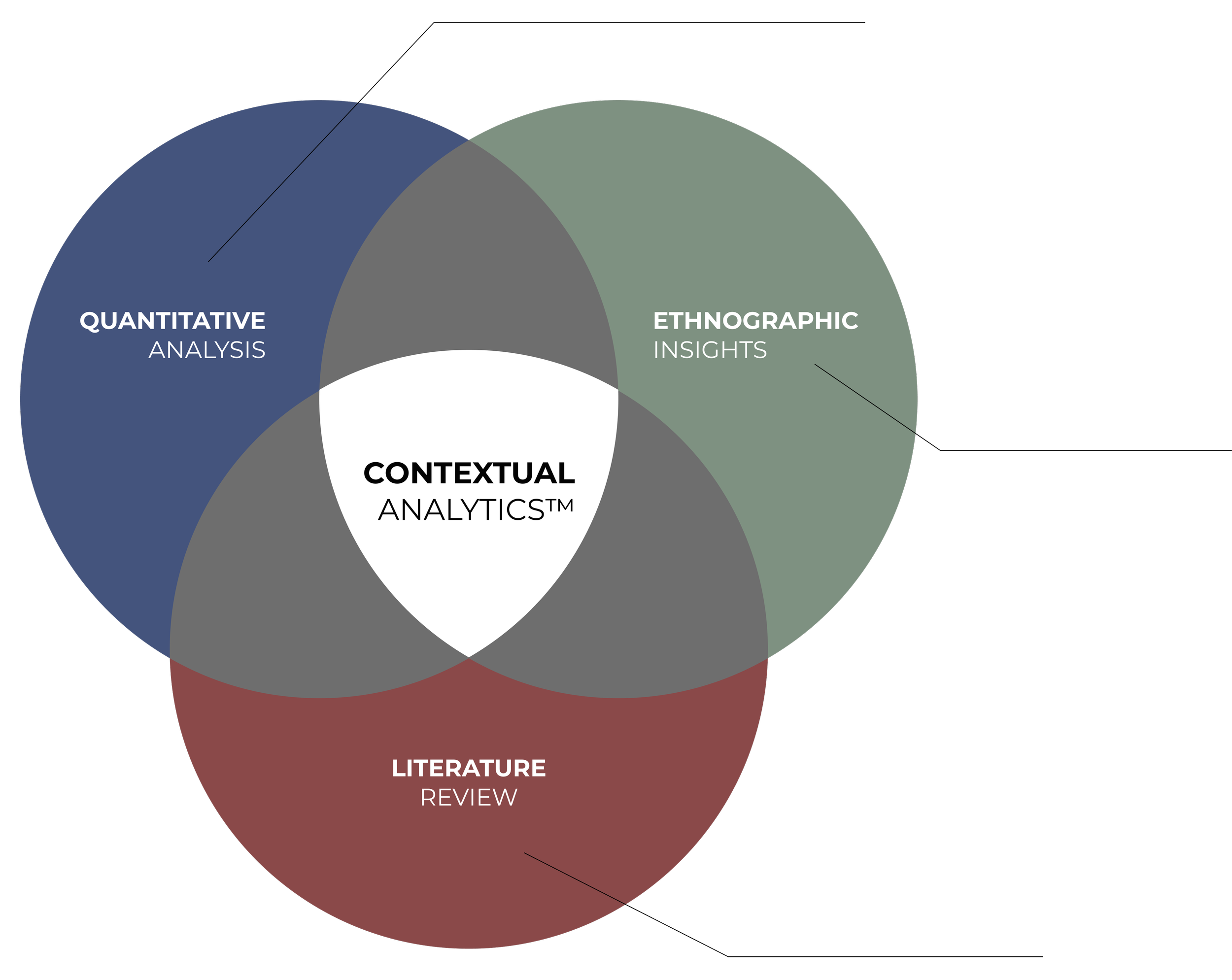 Contextual Analytics — Socio