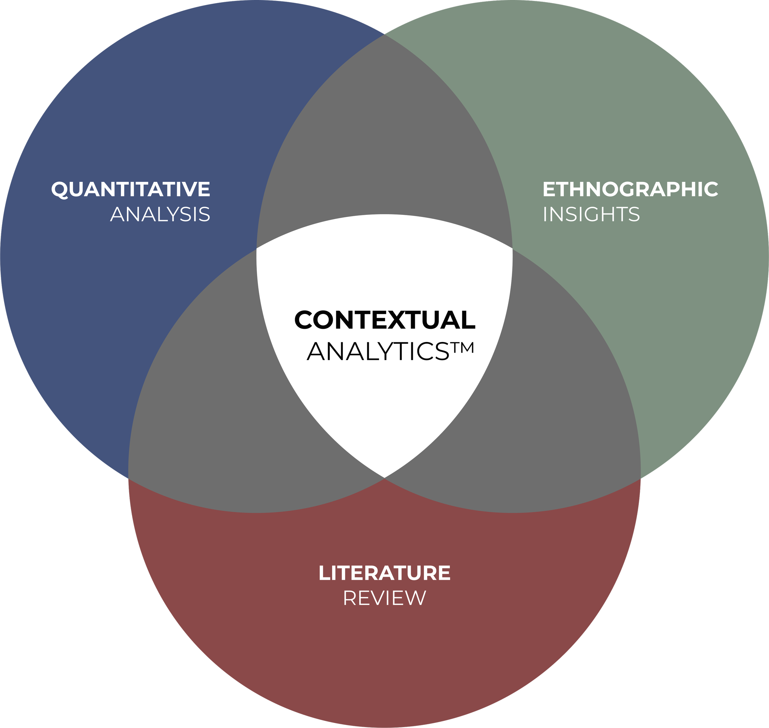 Contextual Analytics — Socio
