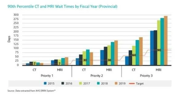How to Beat Diagnostic Imaging Wait Times in AB — PatientAdvocates.ca
