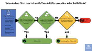 Lean Six Sigma Value Stream Mapping | Value Analysis in Lean Six Sigma ...