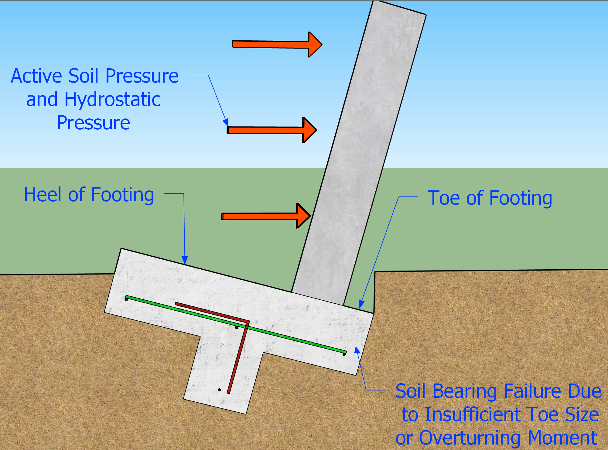 Understanding Foundation Footing Failures: Geometry and Soil Capacity ...