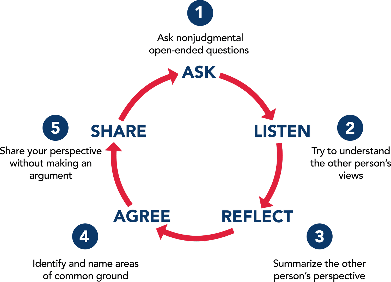 Conversation Toolkit | Dems Make Life Better