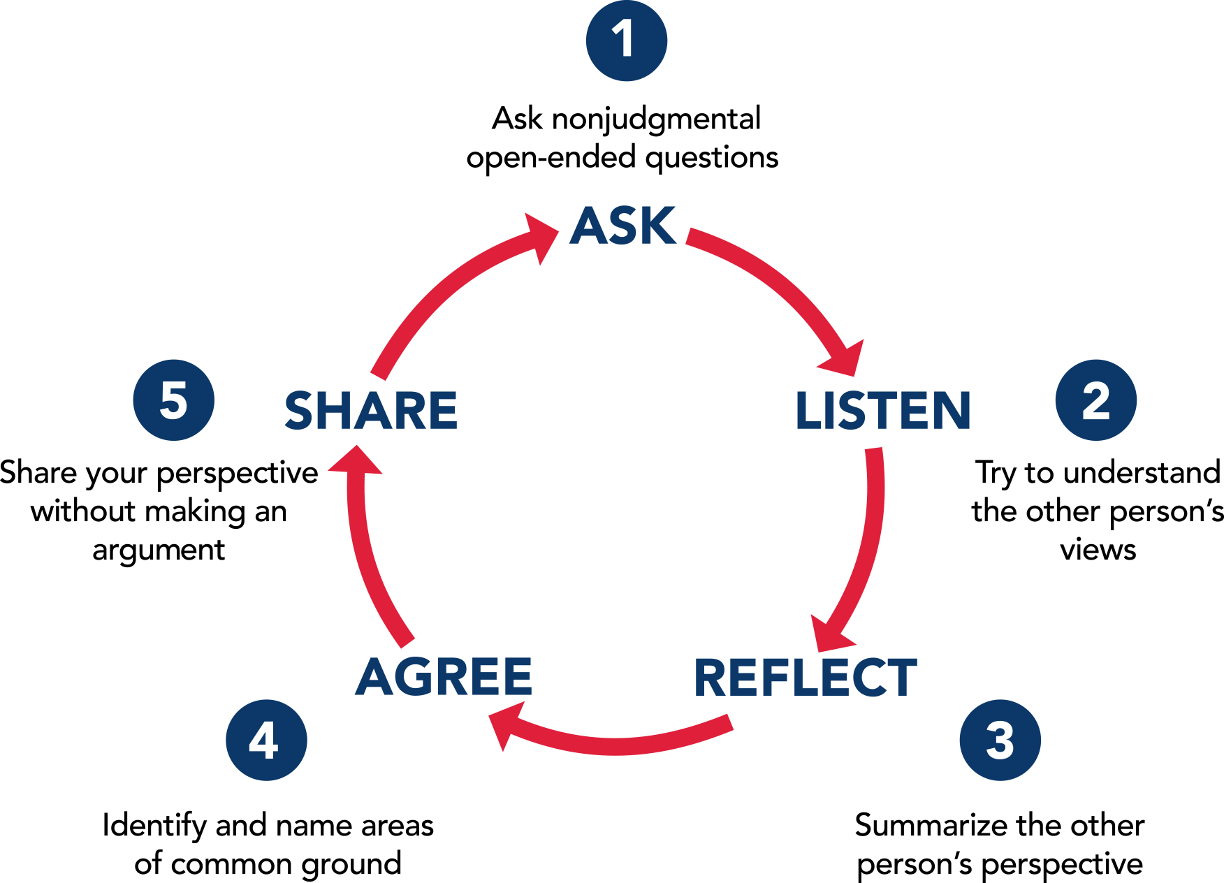 Conversation Toolkit | Dems Make Life Better