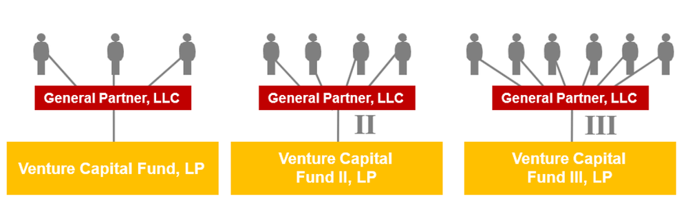 Private Equity 20 Lectures (3) GP and LP in Private Fund — IncepVision Law