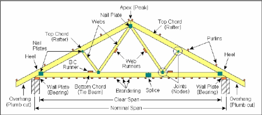 Roof Framing Guide: Truss vs. Hand-Framed Roofs Explained | CanaStruct ...