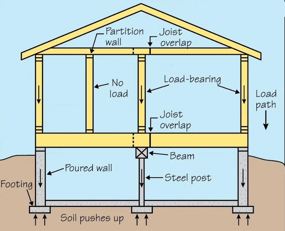 Understanding Load-Bearing Walls: A Guide for Homeowners — CanaStruct ...