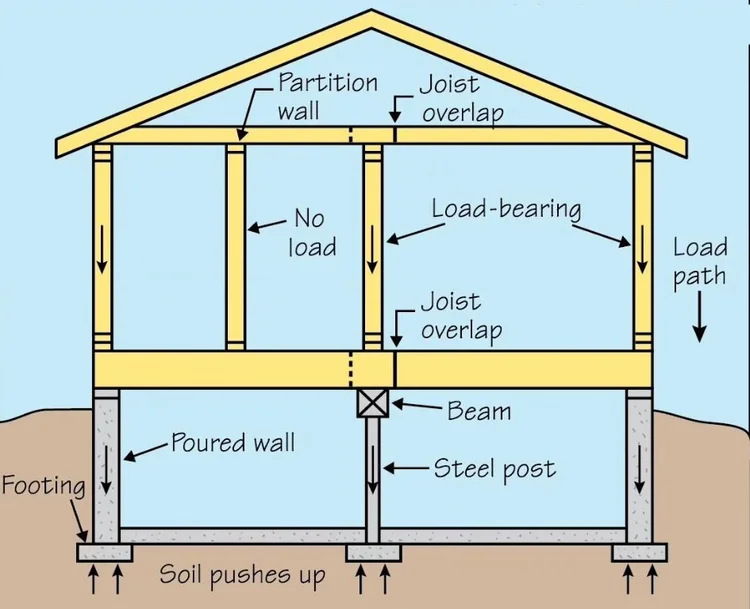 Understanding Load-Bearing Walls: A Guide for Homeowners — CanaStruct ...