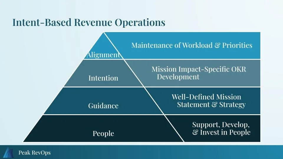 Intent Based Revenue Operations Framework — Peak Revops