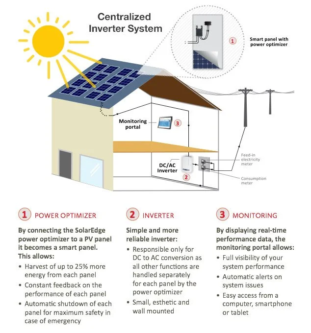 Solar Power/ Electric | Harness Solar Power Today — Harrimans Solar ...