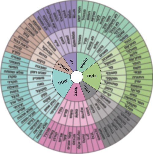 Spanish Feeling Wheel - A4 Printable Version, Download Now — Sara Cura ...