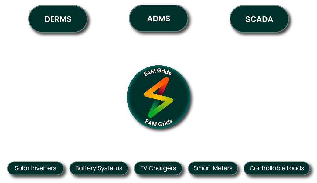 Electric Utilities | (DSOs) Distribution System Operators | DER ...