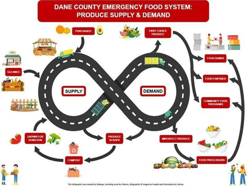 Madison Area Food Pantry Gardens