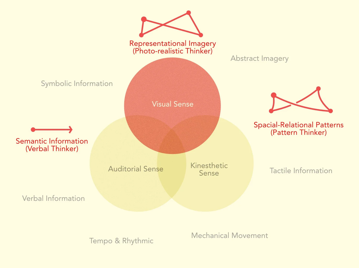 Visual Thinking: A Look into How We Process Information — Shanfan Huang