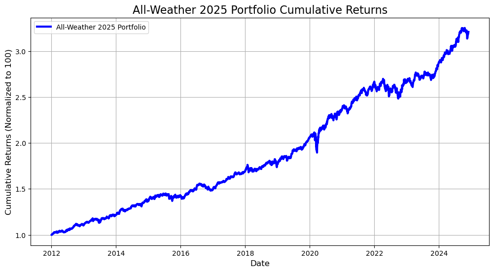 Navigating Economic Uncertainty: The All-Weather Portfolio for 2025 ...