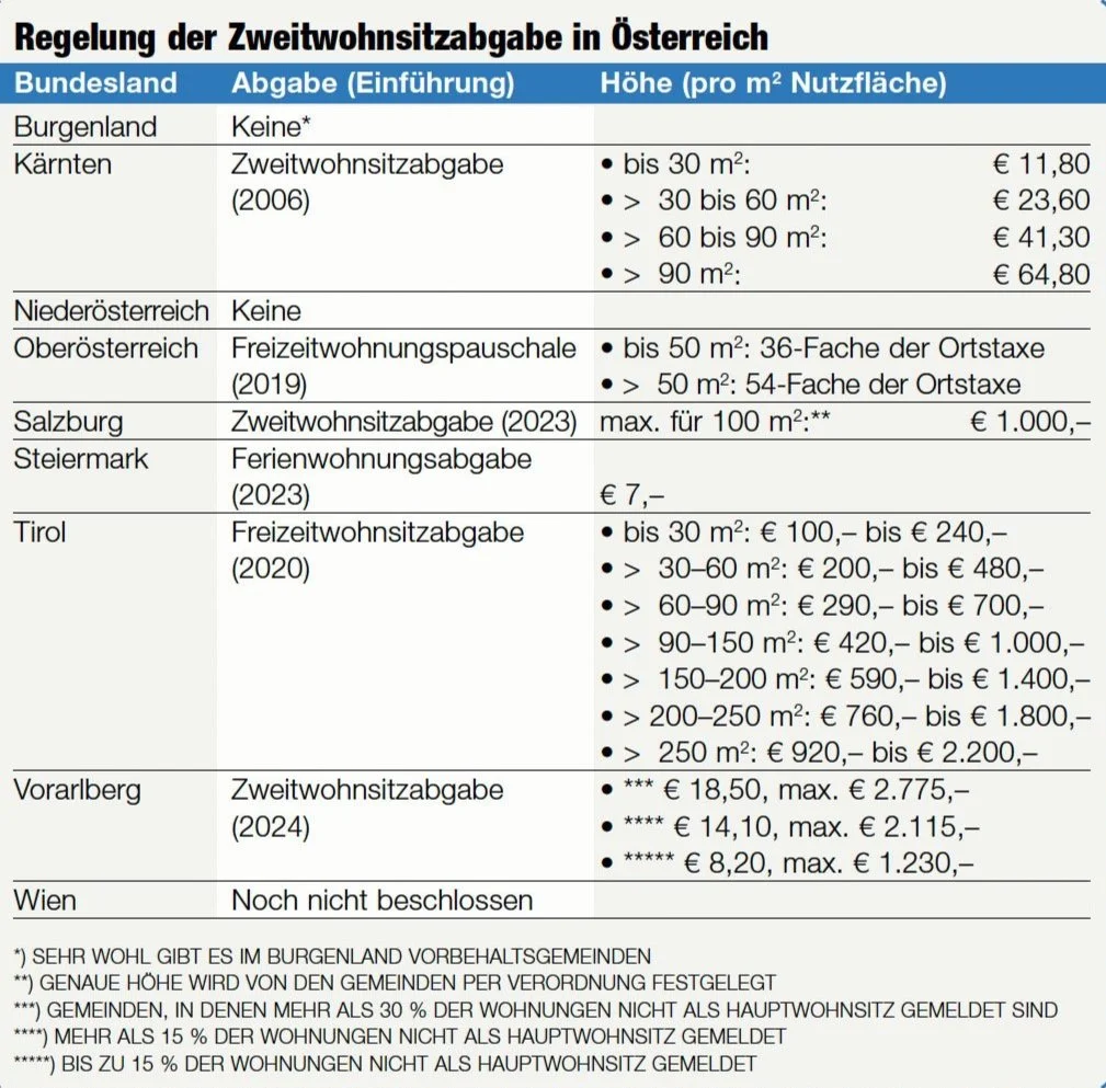 Viel Aufregung um die Zweitwohnsitzabgabe | Ärzte Exklusiv